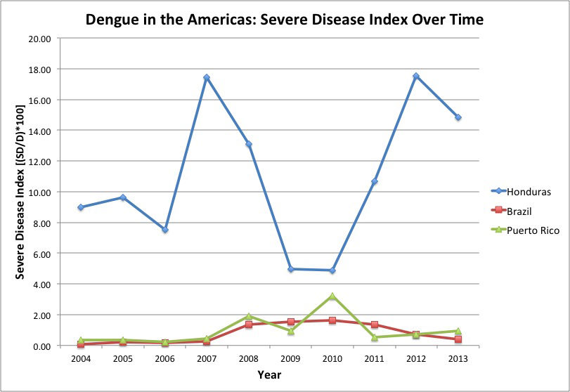 Dengue Stats Graphs